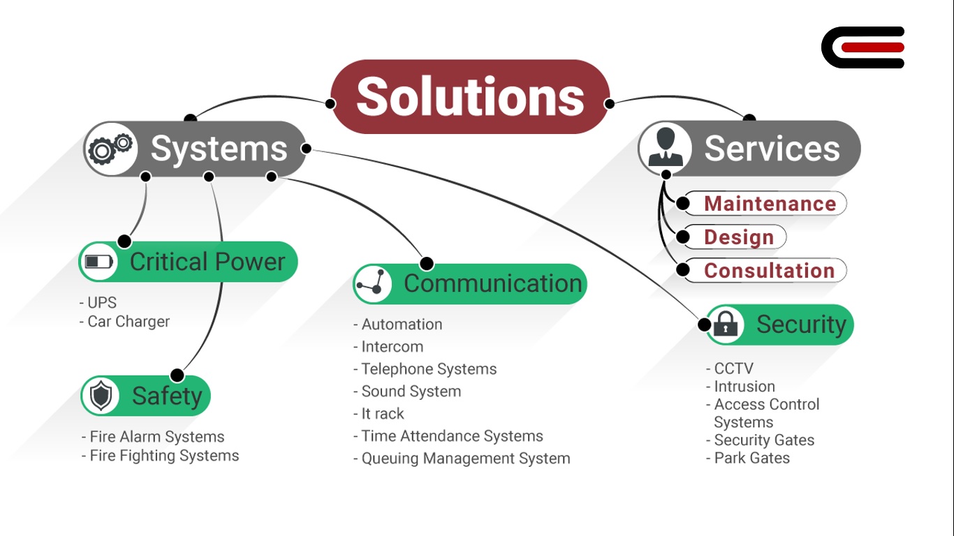 SMART SOLUTIONS – ELICONTECH